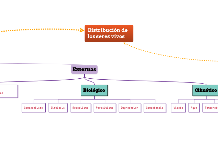 Distribución de los seres vivos - Mind Map